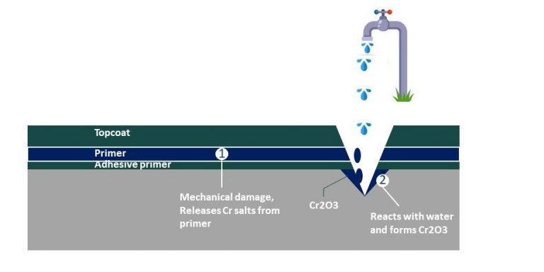 Why is Cr-6 used in coatings? | Corrosion Alliance