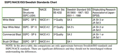 FAQ on SSPC Visual Standards - Corrosion Alliance