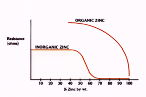 The different types of Zinc filled coatings - Corrosion Alliance